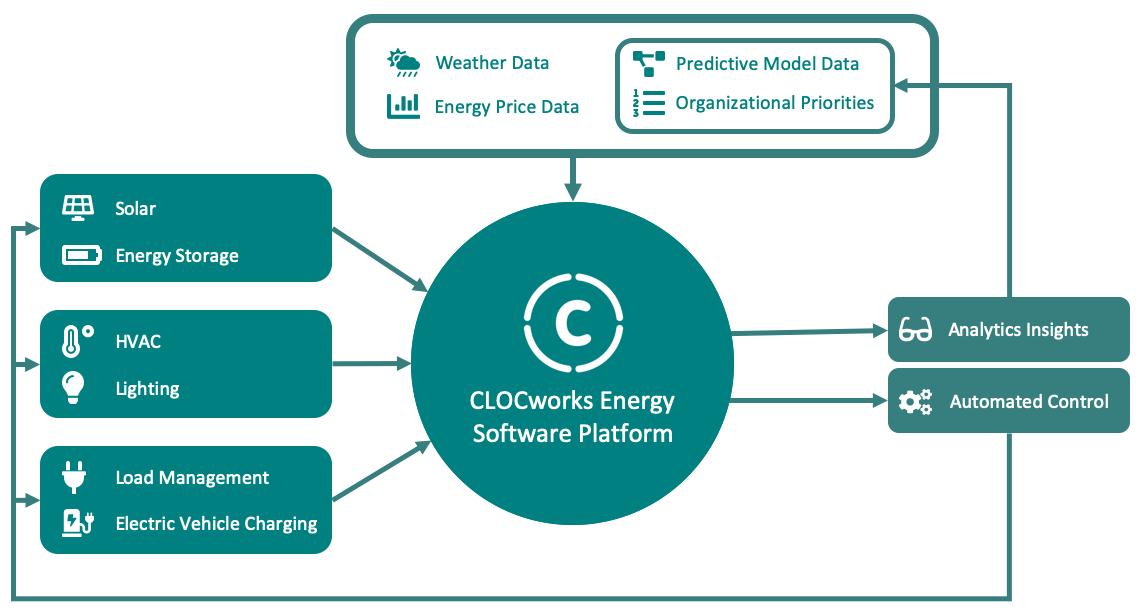 Solutions – CLOCworks